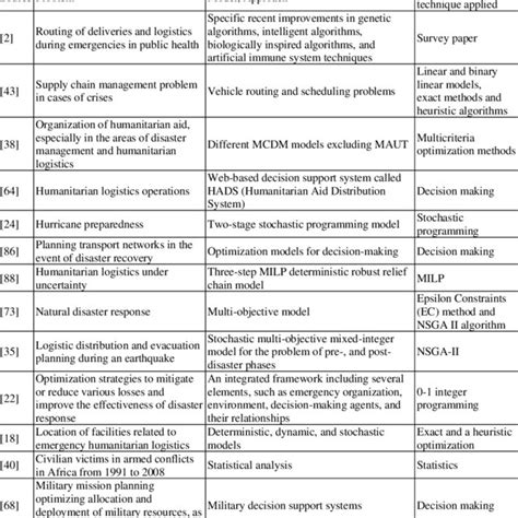 Problem Models And Approaches In Connection With Economic Crises