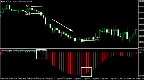 MACD Color Indicator Tentang Forex Dan Ekonomi