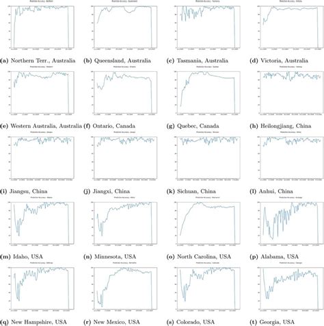 Sample Accuracy Of Our Proposed Neural Network Prediction Model With