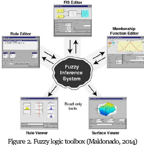 Figure From Energy Savings For Air Conditioning System Using Fuzzy Logic Controller Design For