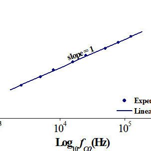 Logarithmic plot between DC conductivity σ dc and cross over Download Scientific Diagram