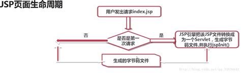 Jsp基础知识详解 Csdn博客