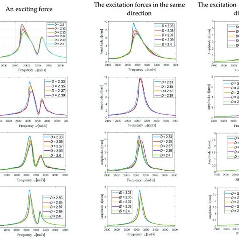 influence of roughness fractal dimension d on vibration reduction