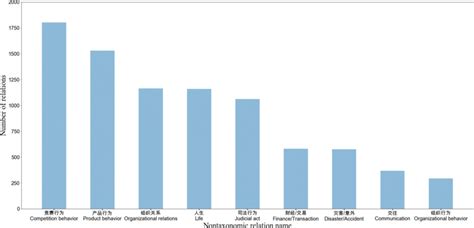 Types And Proportion Of Nontaxonomic Relations In Xunred Download Scientific Diagram