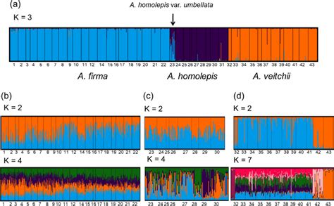 Results Of Stru Ctu Re Analysis Of Three Abies Species Using Ssr Data