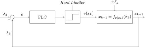 block diagram of the closed loop system with flc output of the flc is