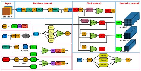 Sensors Free Full Text An Improved Yolov5 Based Underwater Object