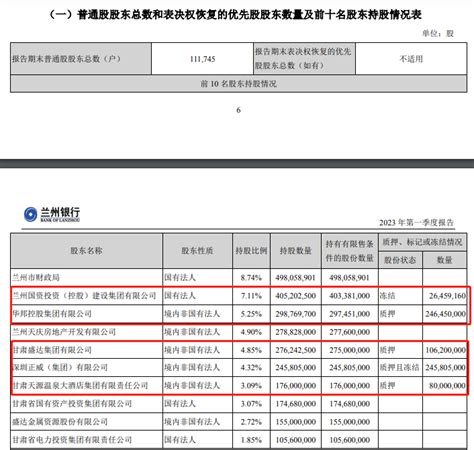 华邦集团股份遭司法冻结兰州银行其他股东情况如何 财富号 东方财富网