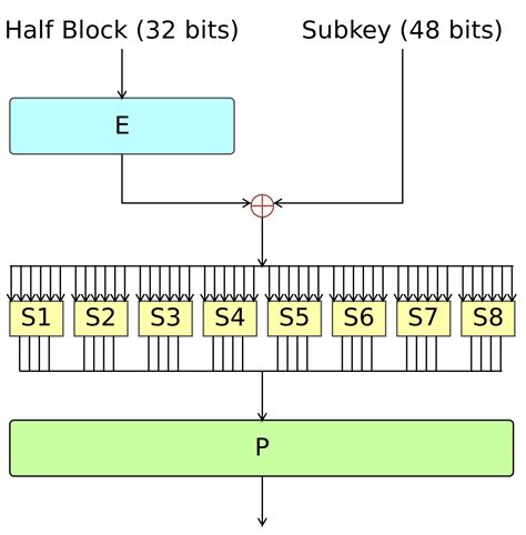What Is Data Encryption Types And Best Practices