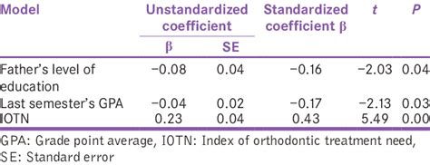 The Linear Regression Model Results Controlling For Demographics On Download Scientific Diagram