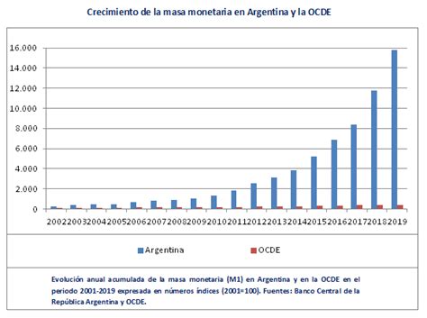 La Inflación En Argentina Una Explicación Monetaria Economipedia