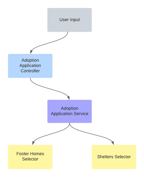 Dependency Injection And Apex Mocks For Faster Tests