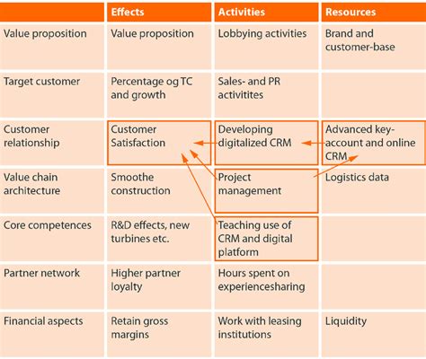Analyzing Value Drivers In A Business Model Download Scientific Diagram