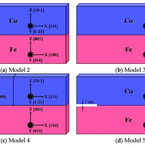 Other Models With Different Crystal Orientations Ab Grain