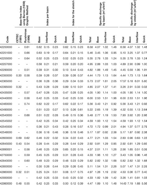 Specific Annual Discharge And Discharge Indexes For Base Flow