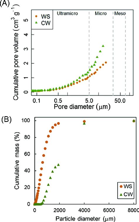 Biochar A Cumulative Pore Volume Determined By Hg Porosimetry And Download Scientific