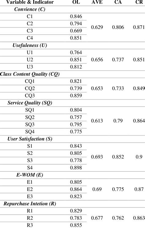 Results Of Construct Reliability And Convergent Validity Download