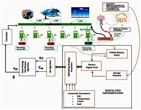 a novel heuristic algorithm integrating battery digital twin based