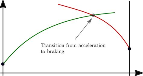 2 method for calculating optimal velocity profile based on [2