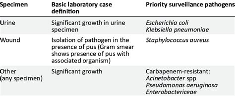 Priority Surveillance Pathogens By Specimen For Inclusion In Ethiopia Download Table