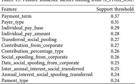 Table 1 From An Optimized Association Rules Mining Framework For