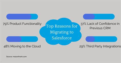 Dynamics 365 To Salesforce Migration Stack Moxie
