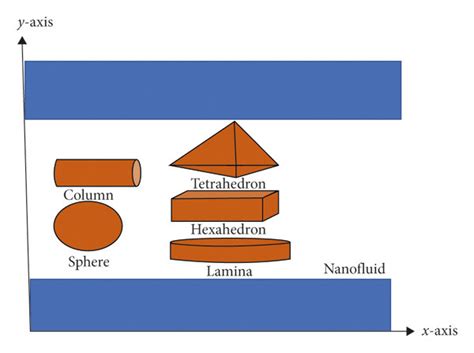 Schematic Model Of Squeezing Nanofluid Download Scientific Diagram