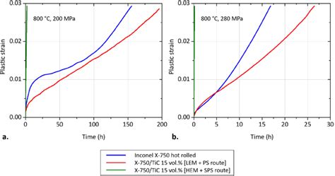 Strain Vs Time Curves From Interrupted Compression Creep Tests