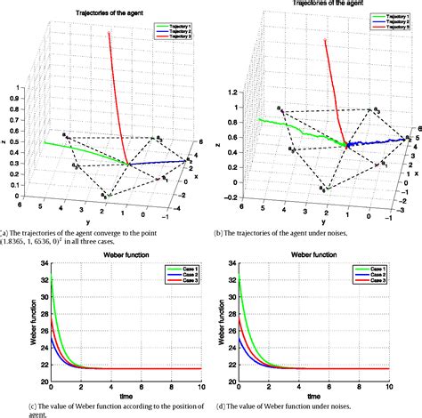 Figure 3 From The Fermat Weber Location Problem In Single Integrator Dynamics Using Only Local