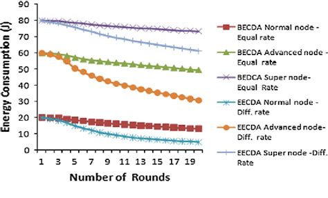 Figure 1 From Bandwidth Efficient Cluster Based Data Aggregation For
