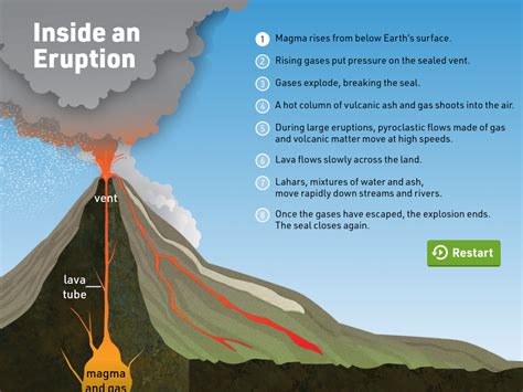 Lava Dome Volcano Diagram 3 Different Volcanoes In The Wor