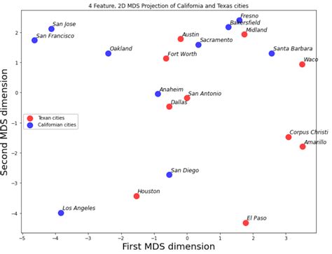Multidimensional Scaling — Applied Machine Learning In Python