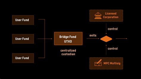 Introducing BitVM Bridge A Trust Minimized Bridge For Bitcoin Bitlayer Blog