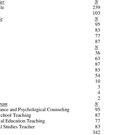 Graphical Representation Of The Moderate Effect Of Sensitivity