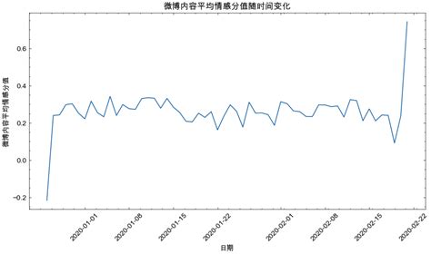可视化 微博用户群体情绪随时间变化趋势 大邓和他的python