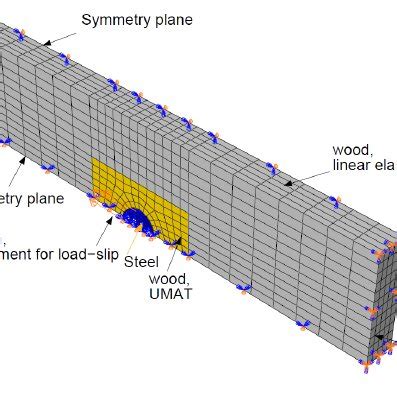 PDF Material Model For Wood
