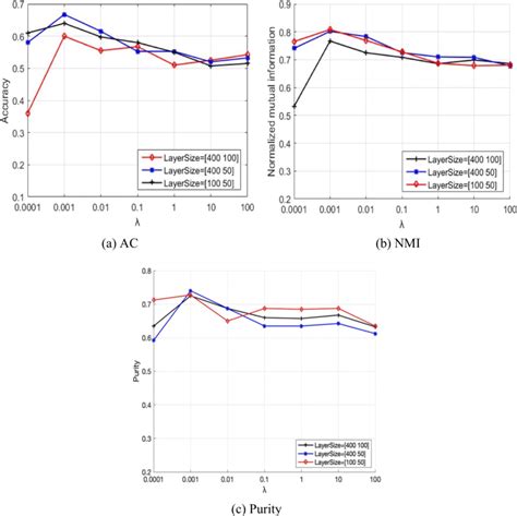 The Sensitivity Analysis Of The Parameterλon Orl Database Download