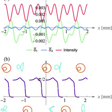 A Intensity Au Red And The Stokes Parameters ¯ S 1 Green And
