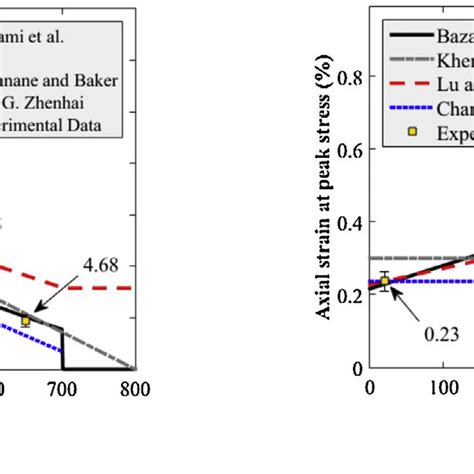 Effect Of Elevated Temperature On A Elastic Modulus And B Axial