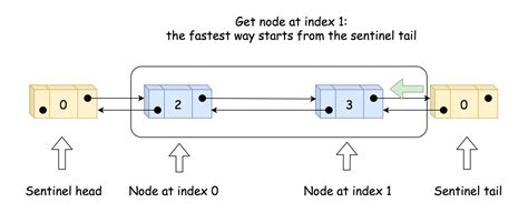 设计双向链表 Leetcode设计一个双向链表 Csdn博客