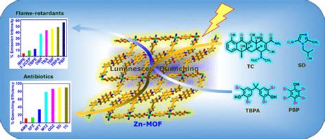Zinc Ii Mof A Versatile Luminescent Sensor For Selective Molecular Recognition Of Flame