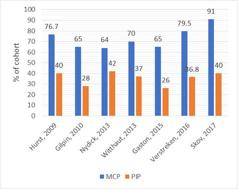 Clinical Improvement Metacarpophalangeal MCP Joint Vs Proximal Download Scientific Diagram