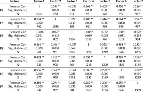 pearson s correlation between factors download scientific diagram