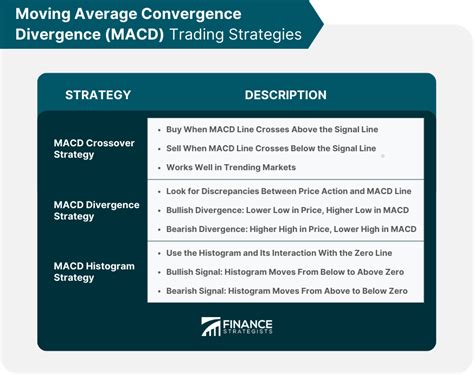 Moving Average Convergence Divergence Macd