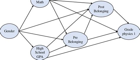 Schematic Representation Of The Path Analysis Of The Model And How Download Scientific Diagram