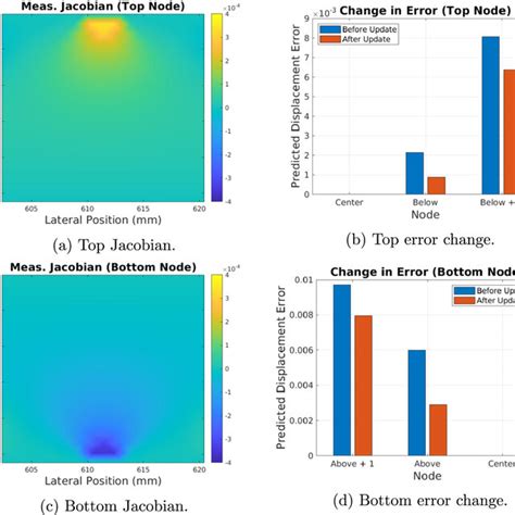 Visualization Of The Top A And Bottom C Node Measurement Model Download Scientific Diagram