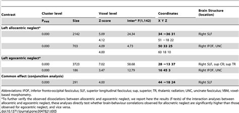 White Matter Substrates Of Sub Acute Allocentric Vs Egocentric Neglect