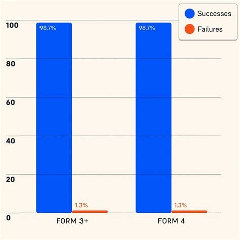 Formlabs New Form 4 Unmatched Speed Accuracy And Reliability To