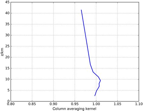 Column Averaging Kernel For A Typical Methane Retrieval The Retrieval
