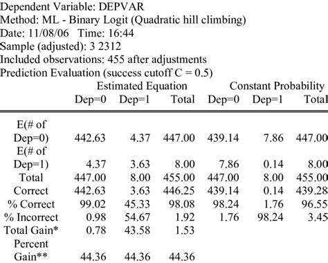Expectation Prediction Table For 52 Download Table